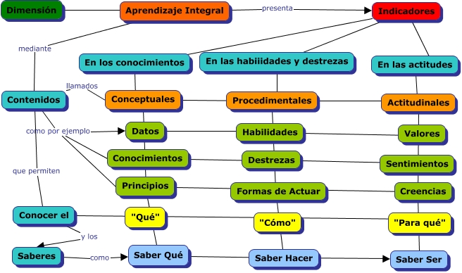 Aprendizaje integral